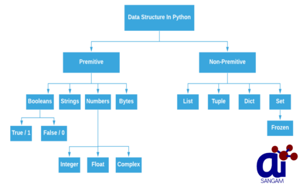 Data Structure In Python List Tuple Set Dictionary AI SANGAM