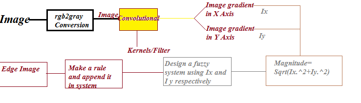Edge Detection to find the Abrupt Change in Coordinates of Image – AI ...