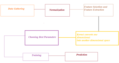Choosing Best Kernel and Best Parameters in SVM Module |AI Sangam – AI SANGAM