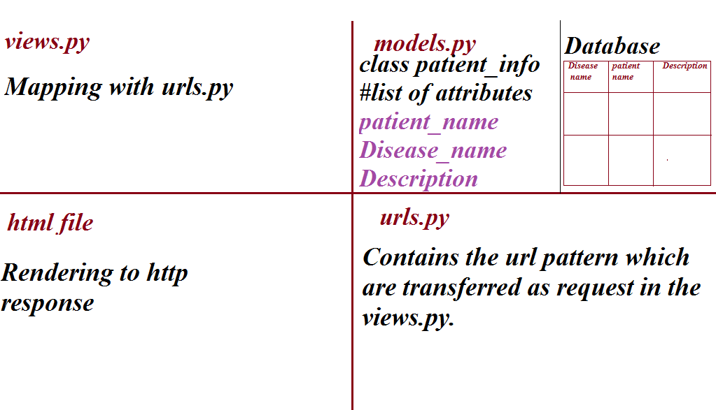 Building Live Demo on Patient information using Django Web Framework ...