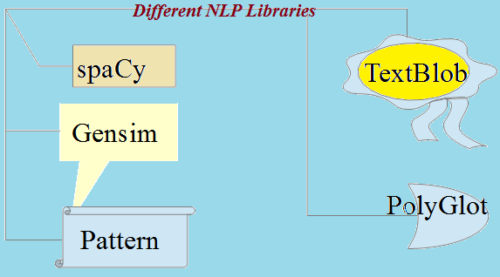 Natural Language Toolkit Guide – AI SANGAM