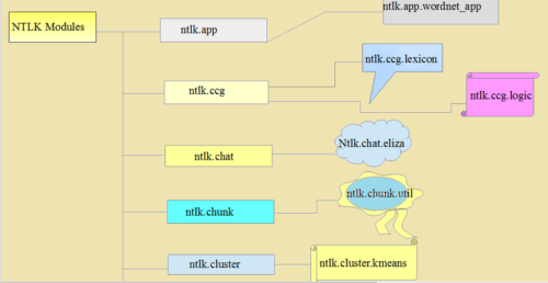 Natural Language Toolkit Guide – AI SANGAM