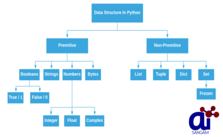 Data Structure in Python || List || Tuple || Set || Dictionary – AI SANGAM