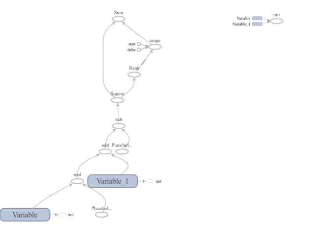 Optimize Parameters Tensorflow Tutorial- Part 2| AI Sangam – AI SANGAM