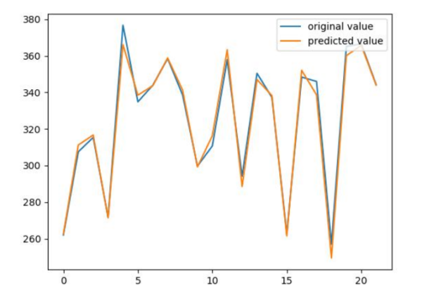 Real Time Stocks Prediction Using Keras LSTM Model | AI SANGAM – AI SANGAM