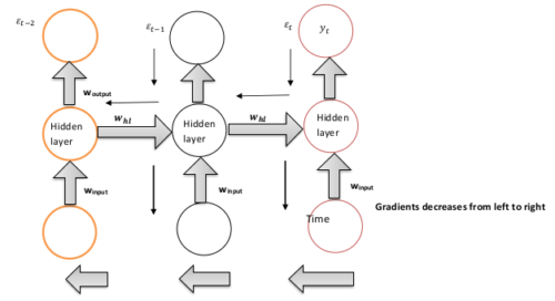 Difference between Feed Forward Neural Network and RNN | AI SANGAM – AI ...