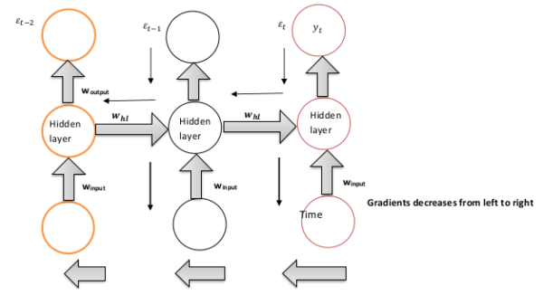Difference between Feed Forward Neural Network and RNN | AI SANGAM – AI ...