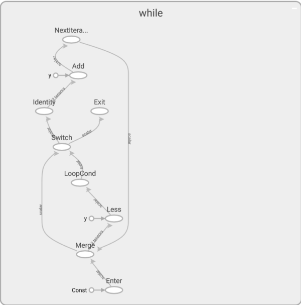 Tensorflow Control Practice with Live Codes Graphs and Sessions- Part 4 | AI Sangam – AI SANGAM