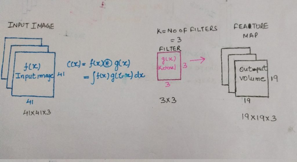 Understanding Convolutional Neural Network/ConvNet in a Simple Way - AI SANGAM