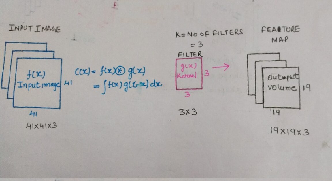 Understanding Convolutional Neural Network/ConvNet in a Simple Way - AI SANGAM
