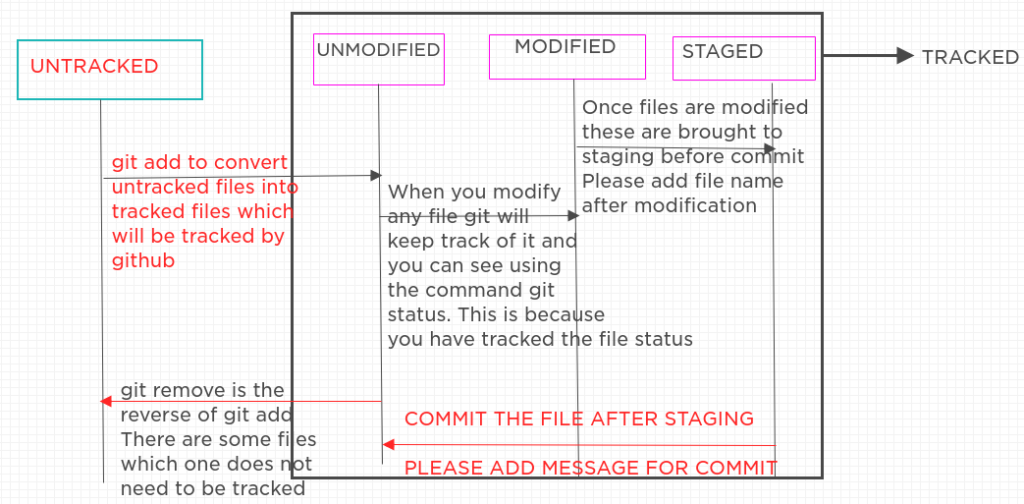 Getting Started With Git Step By Step Part 1 Ai Sangam Ai Sangam