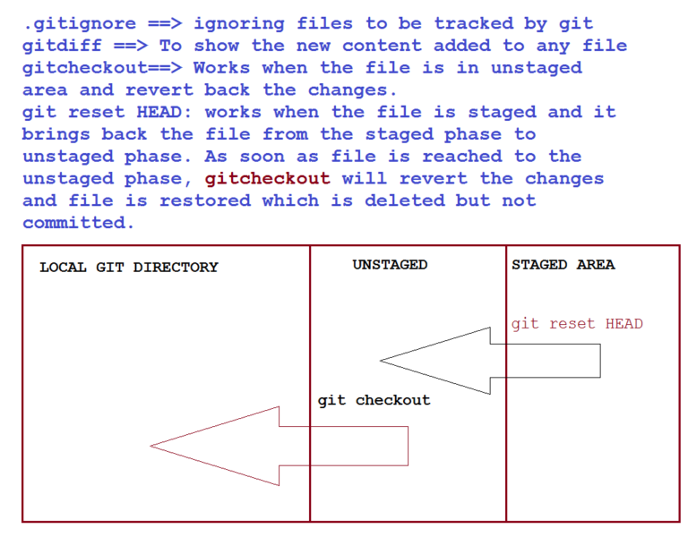 gitignore, git diff, checkout and reset HEAD Git Part 2 | AI Sangam - AI SANGAM