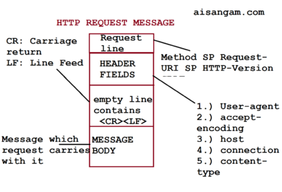 HTTP Request Message format well explained – AI SANGAM