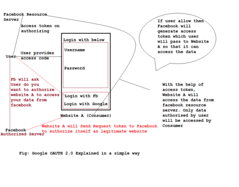 Understanding Google OAuth 2 in a Simple Way – AI SANGAM
